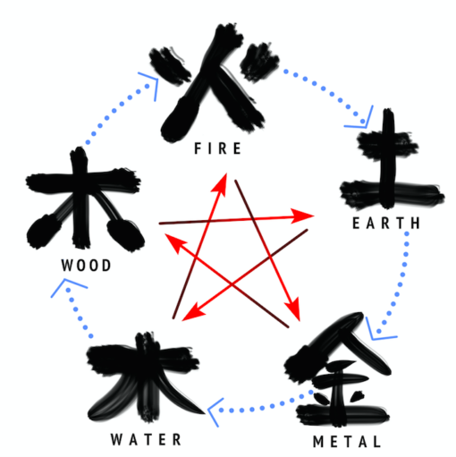 5 Elements Overview | MyWuxing